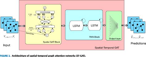 Figure 2 From Spatial Temporal Graph Attention Networks A Deep Learning Approach For Traffic
