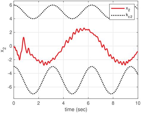 Finite Time Command Filtered Backstepping Control For Nonlinear Systems
