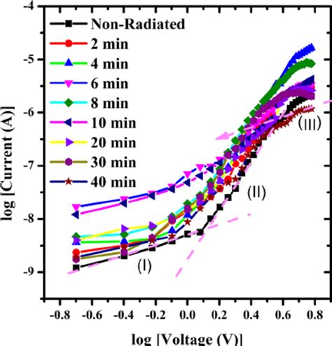 Double Logarithmic Plots Of The Al DNA Al Junctions Download Scientific Diagram