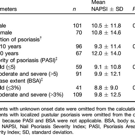 Graph Showing The Mean Nail Psoriasis Severity Index Napsi And Download Scientific Diagram
