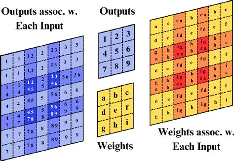 Figure 1 From Simd Dataflow Co Optimization For Efficient Neural