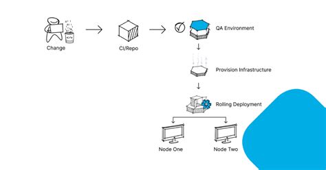 What Is Continuous Deployment Harness