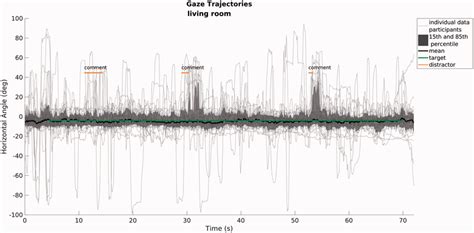 Gaze Head Plus Eye Angle Trajectories For All Participants In The Download Scientific Diagram