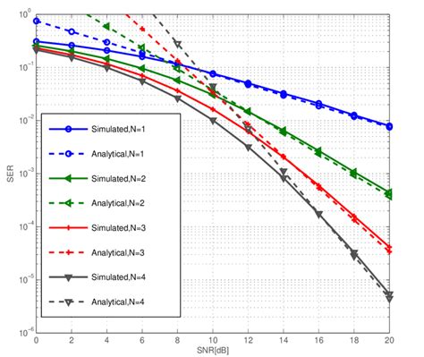 Analytical And Simulated Ser With Perfect Csi With Different N ρ F 1 Download Scientific