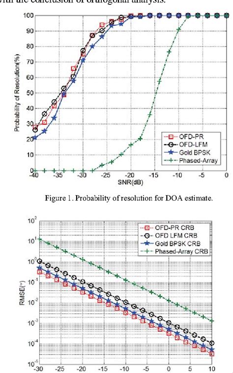 Figure From Orthogonal Waveforms Design And Performance Analysis For MIMO Sonar Semantic Scholar