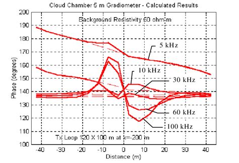 Calculated 5 M Em Gradiometer Phase Response Download Scientific Diagram