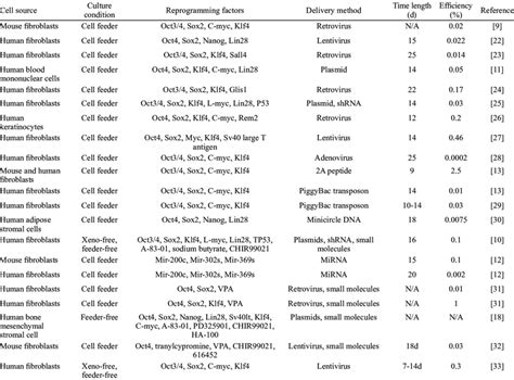 Examples Of Experimental Features From Somatic Cell To Ipscs Download Table