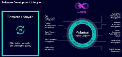 Meher Bawazeer On Linkedin Polarionalm Alm Applicationlifecyclemanagement Softwaredevelopment