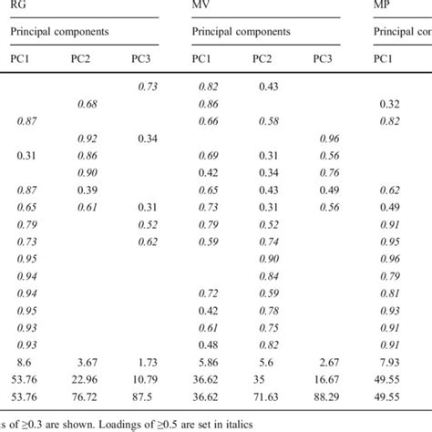 Results Of Principal Component Analysis Varimax Rotation With Kaiser
