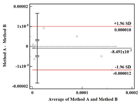 Consistency Analysis Among Methods A Consistency Analysis Of Download Scientific Diagram