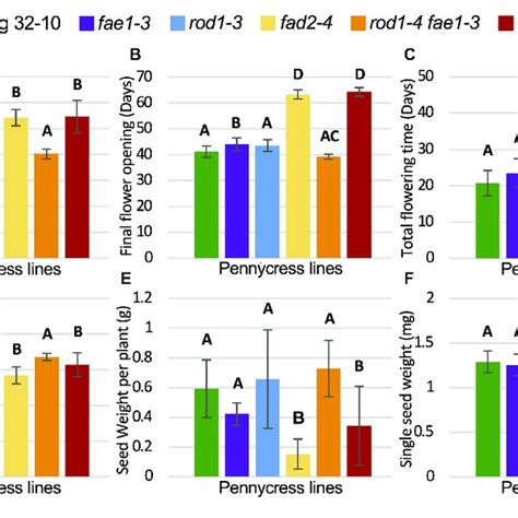 Plant Growth And Seed Yield Comparisons A F Graphs Showing Average Download Scientific