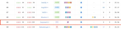 喜讯！infini Easysearch 在墨天轮搜索型数据库排名中荣登榜首 知乎