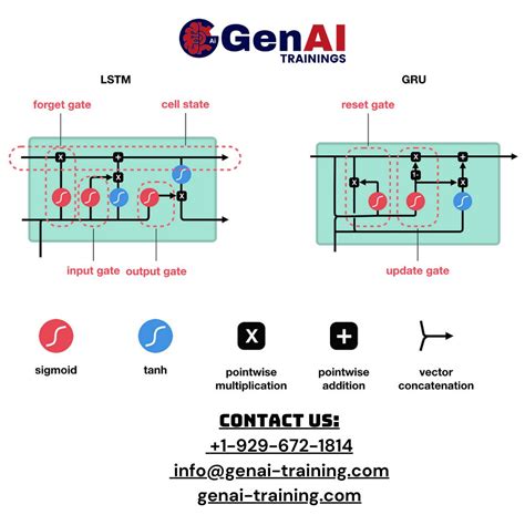 genai on linkedin machinelearning deeplearning ai nlp sequencemodeling