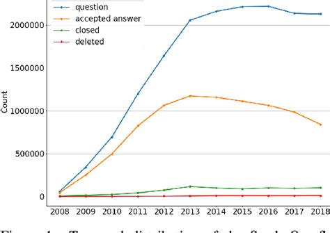 Figure 1 From Towards An Accurate Prediction Of The Question Quality On Stack Overflow Using A