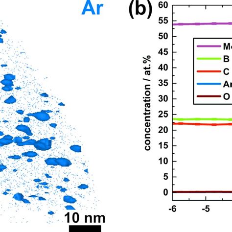 A Apt Reconstruction Of The Mo 2 Bc Coating Showing An Download Scientific Diagram