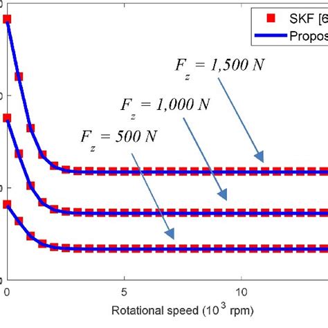 Sliding Friction Torque Under Different Combined Loads Radial Load F X