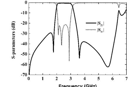 Simulated Responses Of The Microstrip Filter With Optimized Structural Download Scientific