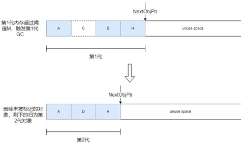 分代gc浅析