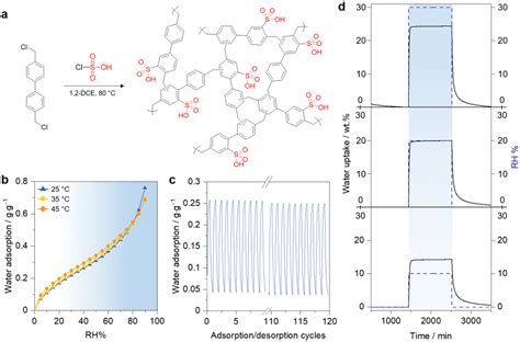 A Robust And Low‐cost Sulfonated Hypercrosslinked Polymer For Atmospheric Water Harvesting