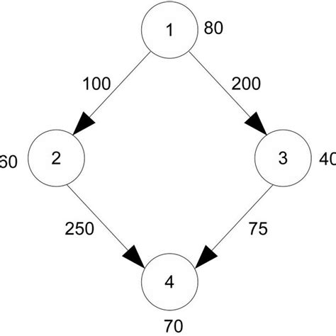 An Example Directed Acyclic Graph Representing Tasks And Dependencies Download Scientific