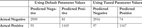 confusion matrix for k nearest neighbor models download scientific