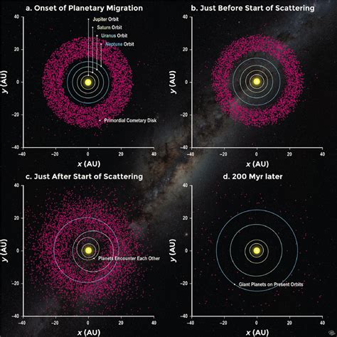 Accretion Theory Solar System