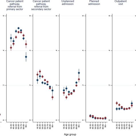 Marginal Probability Of A Cancer Diagnosis Via Each Routes To Diagnosis