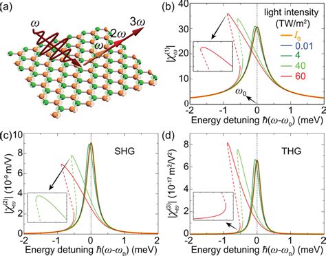 Nonlinear Optical Response Of Monolayer Hbn In The Upper Optical Phonon Download Scientific