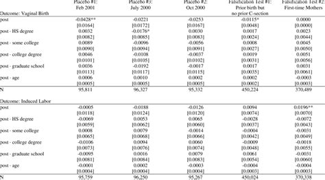 Placebo And Falsification Tests Download Table