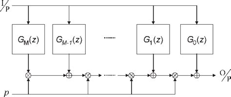 Figure 1 From Wls Design Of Variable Fractional Delay Fir Filters Using