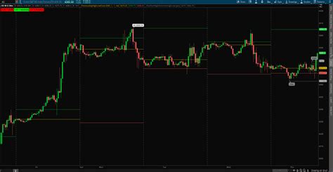 Script Help For Adding Aggregationperiod To Onhonc Similar To Pd Hlc Rthinkorswim