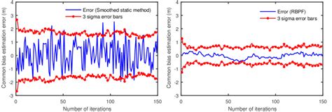 Common Bias Estimation Error Using The Smoothed Static Method And The Download Scientific