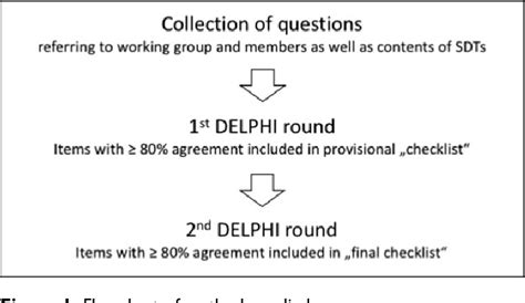 Figure 1 From A Multidisciplinary Delphi Consensus Based Checklist To Define Clinical