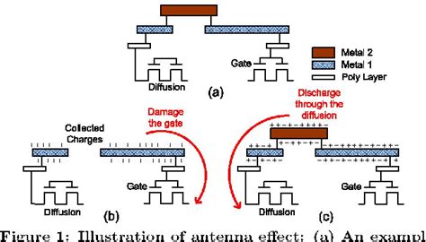 Figure 1 From An Optimal Simultaneous Diodejumper Insertion Algorithm For Antenna Fixing
