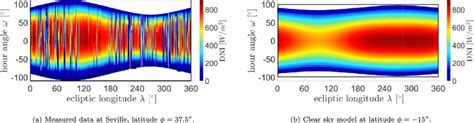 Annual Sun Path In The Ecliptic Coordinate System For Two Locations On