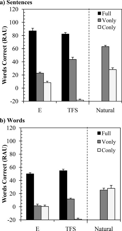 Word Recognition Scores In Rau For Listener Groups Who Predominantly