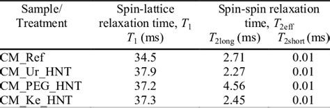 Values Of Spin Lattice Relaxation Time T 1 And Spin Spin Relaxation Download Scientific