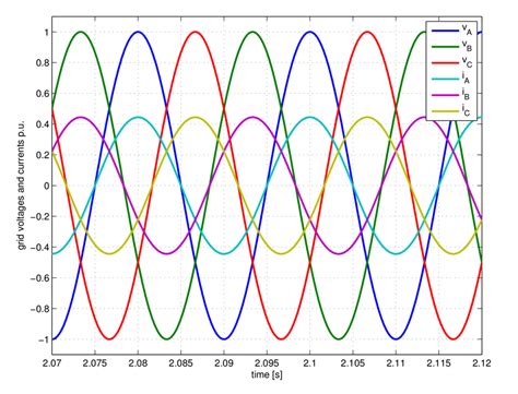 Grid Voltages And Currents In Pu System At Steady State For Zero