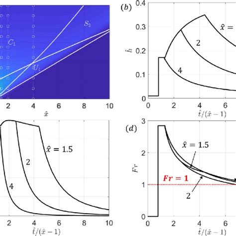 Evolution Of A Dam Break Flow With No Building For H L ¼ 001 In Download Scientific Diagram