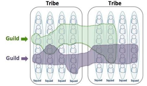 Spotify Scaling Agile Model PM Today