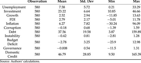 Descriptive Statistics Full Sample Download Scientific Diagram
