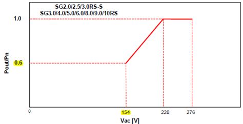 Modeling Of Inverter Power Limitation Based On Input And Output Voltage