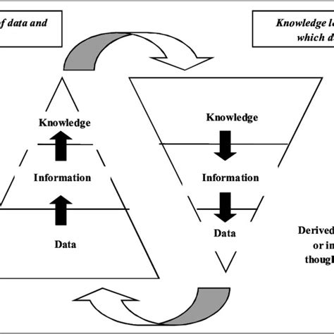 Hierarchy For Data Information Knowledge Tian Et Al 2009 Download Scientific Diagram
