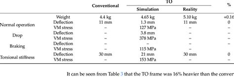 Comparison Between The Conventional And The To Frame Download