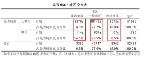 Spss中级统计 S05 5多个样本率的卡方检验及两两比较三组率的比较卡方检验举例 Csdn博客