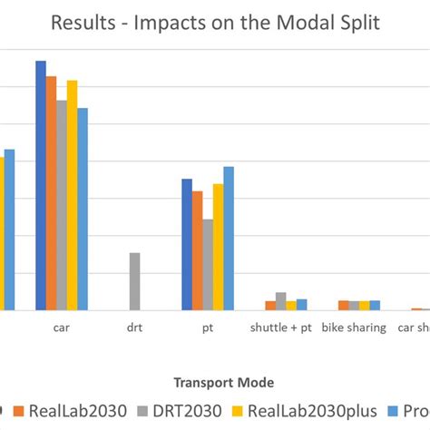 A Modal Split Reference Data [6] Vs Simulation B Modal Distance Download Scientific