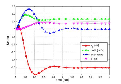 State Responses To A Step Steering Input Download Scientific Diagram