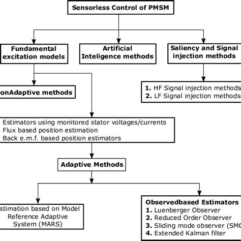 Common Sensorless Control Techniques For Pmsm Download Scientific Diagram