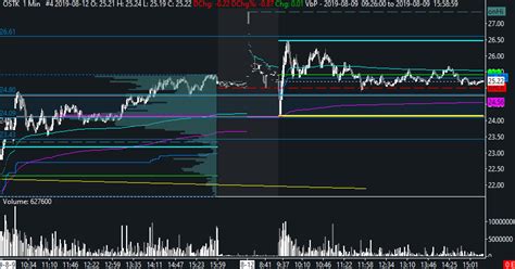 Multi Day VWAP Indicator For ThinkorSwim UseThinkScript Community