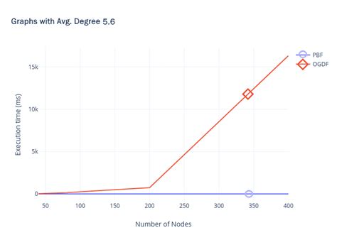 Execution Time Of Pbf And Ogdf On Graphs With Average Degree 56